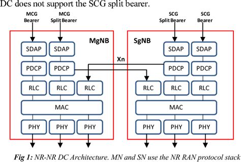 Figure 1 From Packet Duplication For Urllc In 5g Dual Connectivity