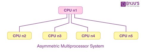 Multiprocessing Operating System Gate Notes