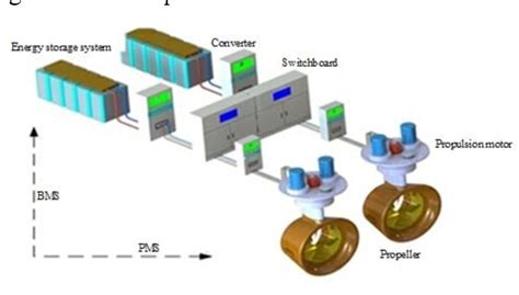 Figure 1 From Difference Analysis Of Intelligent Energy Efficiency Management System Of Ships
