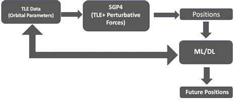 Space Debris Detection And Tracking