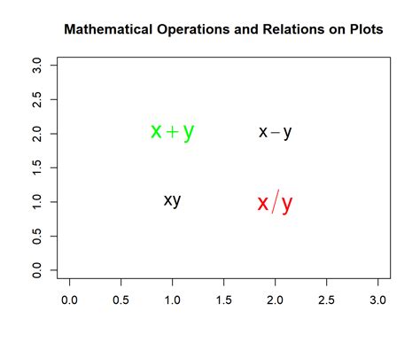 Mathematical Expressions Notations And Greeks On Plots And Titles In R Statscodes