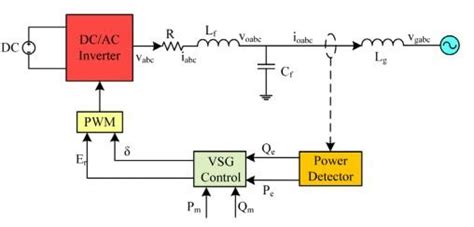 Distributed Generators Block Diagram Including Vsg Structure Download Scientific Diagram