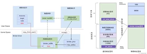 Android 进程间通讯 Csdn博客