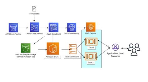 Sunita Sonawane Na Linkedin Create Aws Codepipeline With Ecs Fargate Cluster Komentarze 14