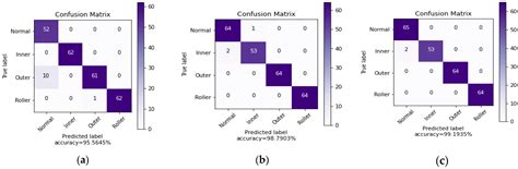 Bearing Fault Classification Using Ensemble Empirical Mode