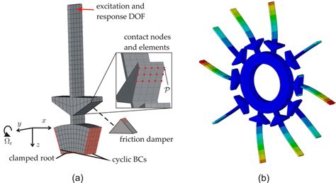 Finite Element Model Of A Rotating Bladed Disk With Underplatform Download Scientific Diagram