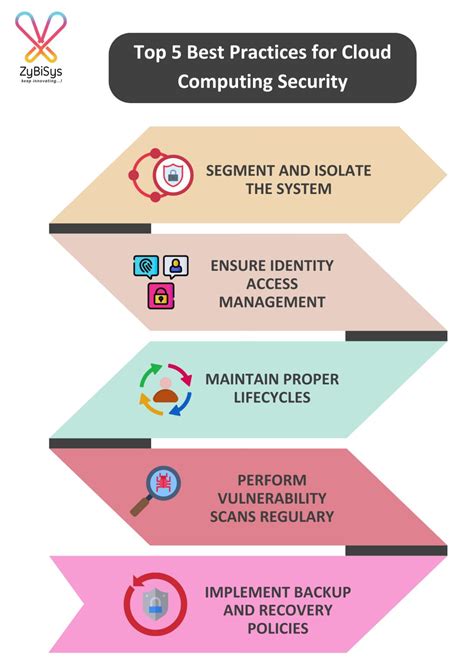 Zybisys Protect Your Cloud With Expert Insights Zybisys Posted On The Topic Linkedin