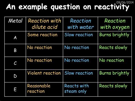 Reactivity Examples
