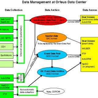 Schematic View On The Data Management Structure At The Orfeus Data Download Scientific Diagram
