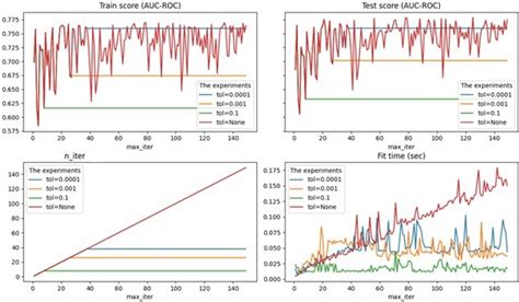 Results Of Experiments With The Alpha Attribute Download Scientific