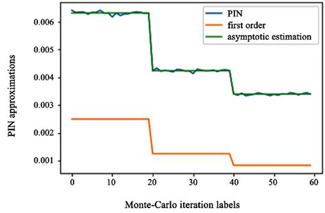Empirical Asymptotic And First Order Approximations Of The Pin