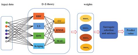 Multi Objective Optimization Of The Robustness Of Complex Networks Based On The Mixture Of