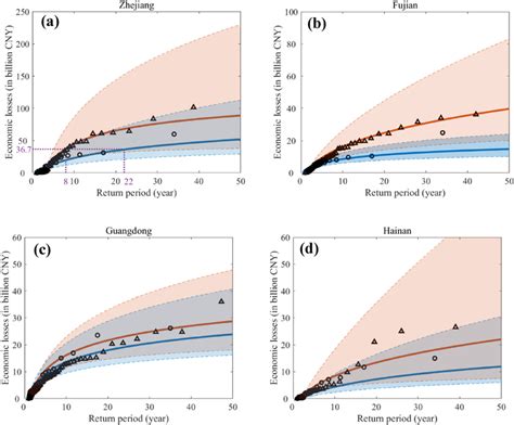 Return Period Curves Of Typhoon Economic Losses For Four Coastal