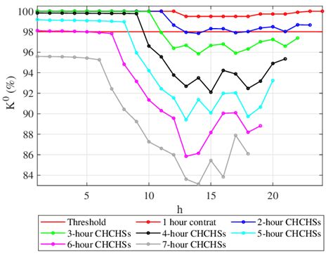 Values Of Evaluation Index K 0 For 1 To 7 Consecutive Hour Chss In