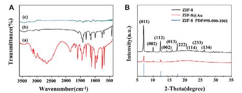 Figure 1 From Ultrasensitive Detection Of Ochratoxin A With A Zeolite Imidazolate Frameworks