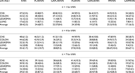 Statistical Classification Error Rates And Their Corresponding Download Table