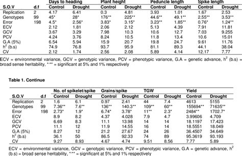 Analysis Of Variance Based On Mean Square Values Broad Sense