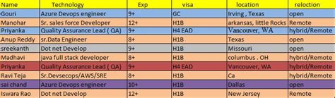 Azuredevopsengineer Salesforcearchitect Dataengineer Dotnetdeveloper Arun Goud