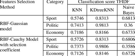 Performance Of Different Classifiers On The Feature Set Download Table