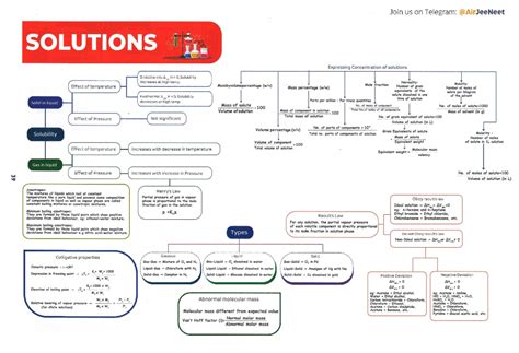 Solutions Mind Map Pdf Study Hard Join Us On Telegram Solutions