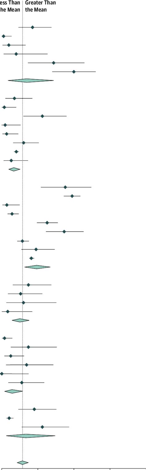 Forest Plot Of Pooled Depression Prevalence Grouped By Life Limiting Download Scientific
