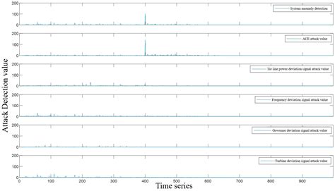 Detection Of False Data Injection Attack In Agc System Based On Random Forest