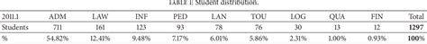 table 1 from linear integer model for the course timetabling problem of a faculty in rio de