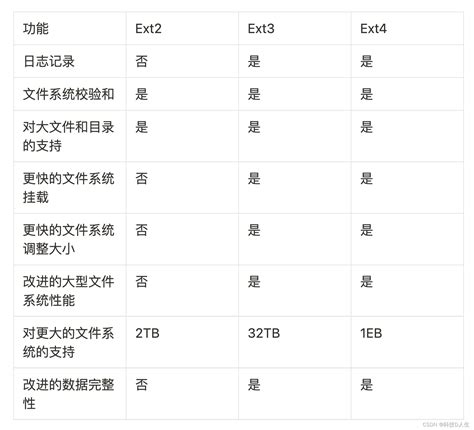 Linux 学习总结(92)—— Linux文件系统的演进之从 Ext2、ext3 到 Ext4ext4和ext2区别 Csdn博客 Linux 学习总结(92)—— Linux文件系统的演进之从 Ext2、ext3 到 Ext4ext4和ext2区别 Csdn博客