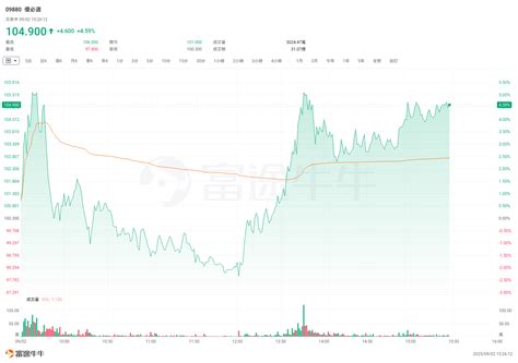 Ubtech Robotics Saw An Intraday Increase As The Company Officially Signed A Strategic