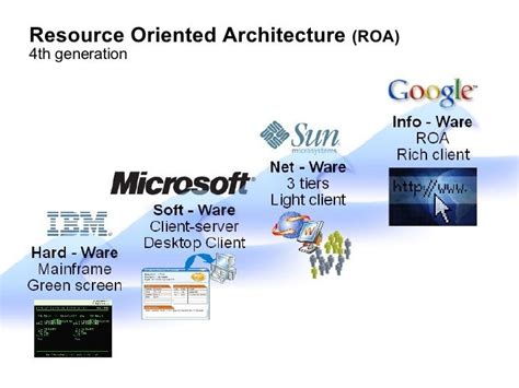 Resource Oriented Architecture
