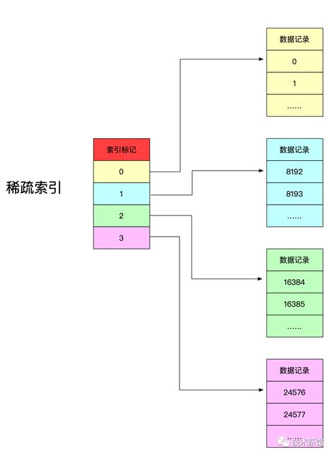 clickhouse 索引 【clickhouse内核】mergetree索引相关基础知识点 csdn博客