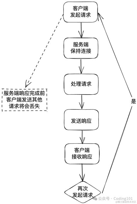 告别轮询，sse 流式传输可太香了！今天想和大家分享的一个技术是 Sse 流式传输 。如标题所言，通过 Sse 流式传输 掘金