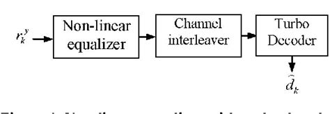 Figure 1 From New Design Of Iterative Non Linear Equalizer With
