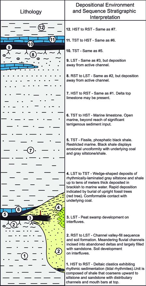 Depositional Model And Sequence Stratigraphic Framework Of A Complete Download Scientific
