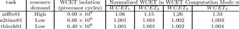 Wcet Estimation For Some Eembc Benchmarks Download Table