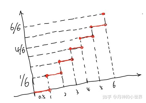 概率函数 概率分布函数 概率密度函数 累积概率函数 知乎