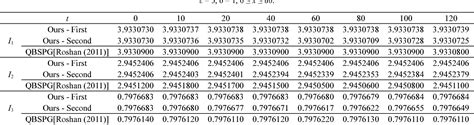Table 9 From A Septic B Spline Collocation Method For Solving The Generalized Equal Width Wave