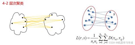 基于层次的聚类（agnes算法、diana算法、birch算法和cure算法）及简单案例agnes算法例题 Csdn博客
