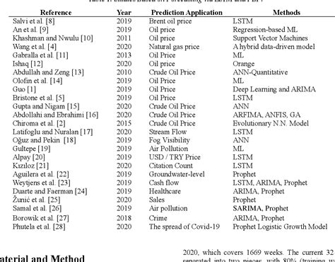Table 1 From The Prediction Of Brent Crude Oil Trend Using Lstm And