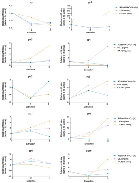 Evolution Of Secondary R Nh N C And Tumor Blood Markers Cea And Download Scientific