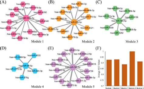 Identified Modules On Colorectal Cancer Dataset And Their Performance