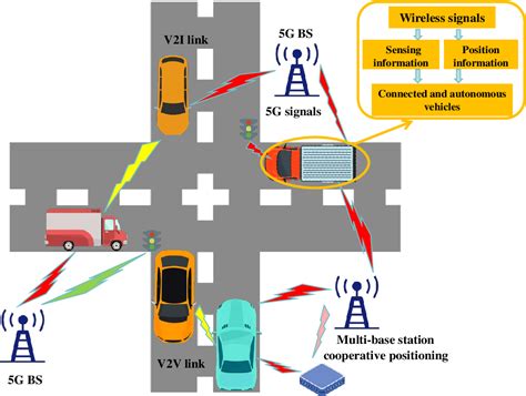 Figure 1 From Intelligent Security Authentication For Connected And Autonomous Vehicles Attacks