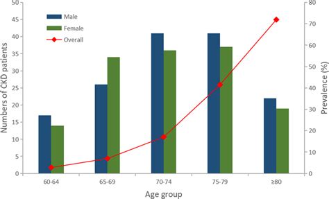 Prevalence Of CKD In The Study Population By Age And Sex Group Download Scientific Diagram