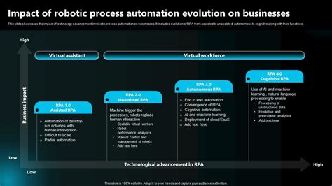 Impact Of Robotic Process Automation Evolution On Businesses Execution Of Robotic Process Ppt Sample