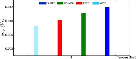 Figure 11 From A Comparison On Finite Set Model Predictive Torque