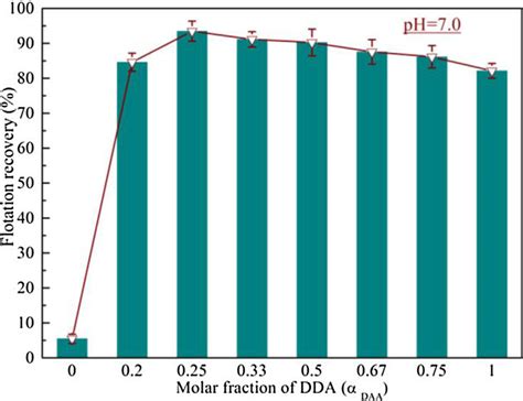 The Effect Of Dda Of Mixed Collectors Ddanaol On Flotation Recovery Download Scientific