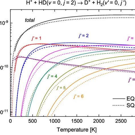 Thermal Rate Constants For The H Hd → D H 2 Reaction See Text