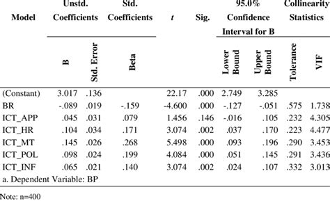 Assessment Of Structural Model For Collinearity Issues Download Scientific Diagram