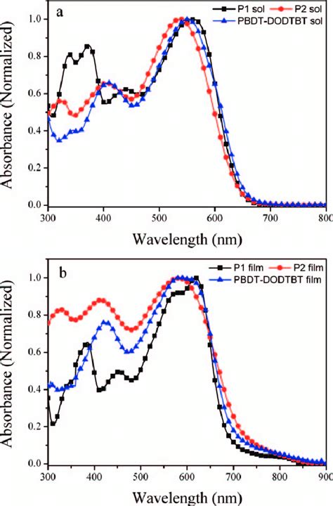 Normalized Absorption Spectra Of P1 P2 And Pbdt Dodtbt In The A