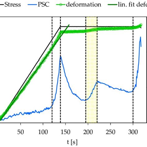 Temporal Evolution Of The B Value In Juxtaposition With The Axial